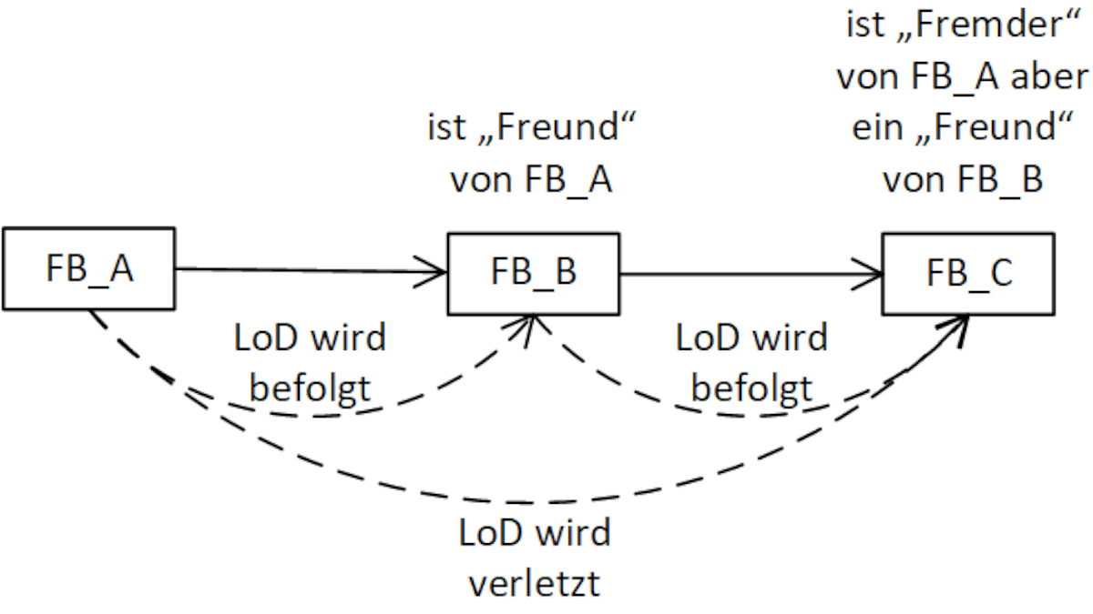 IEC 61131-3: Die Prinzipien KISS, DRY, LoD und YAGNI – Stefan Henneken